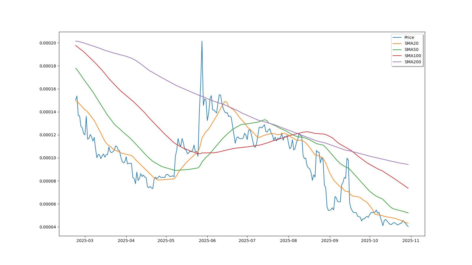 Kermit Simple Moving Averages