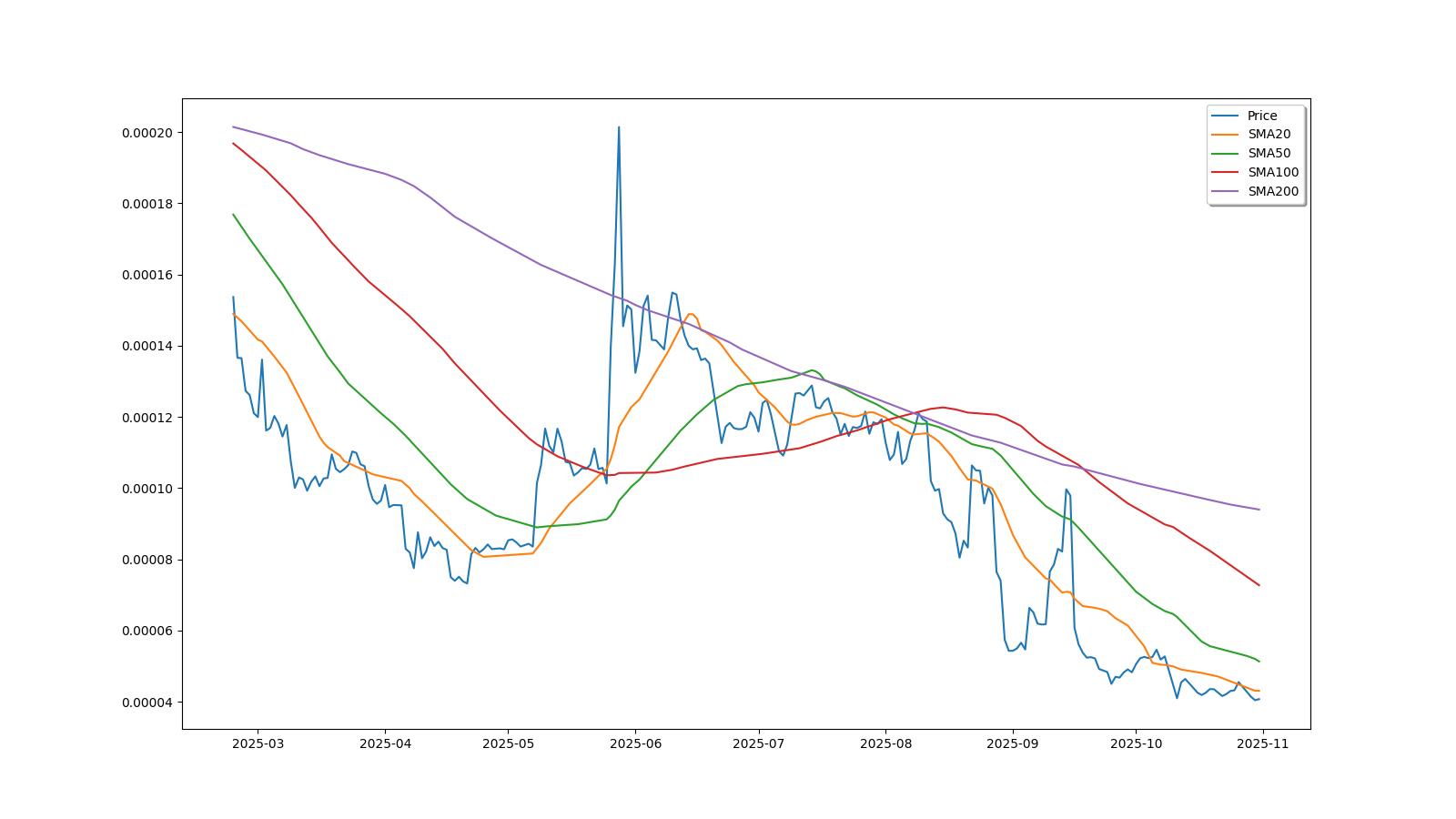 Kermit Simple Moving Averages