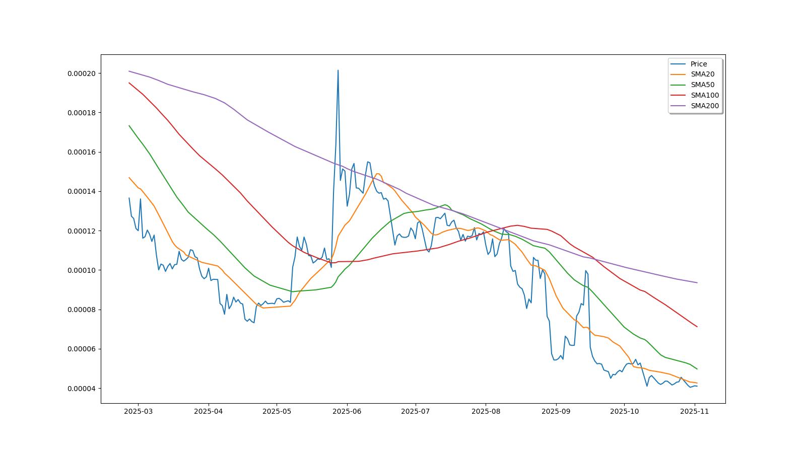 Kermit Simple Moving Averages