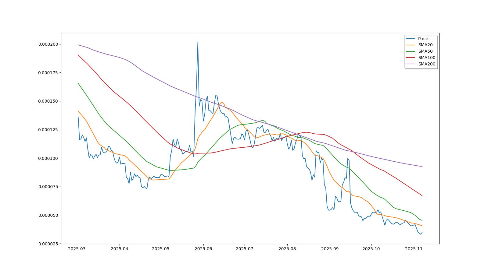 Kermit Simple Moving Averages