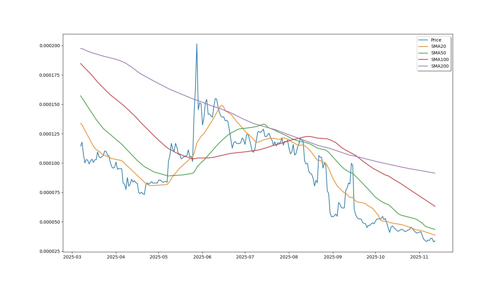 Kermit Simple Moving Averages