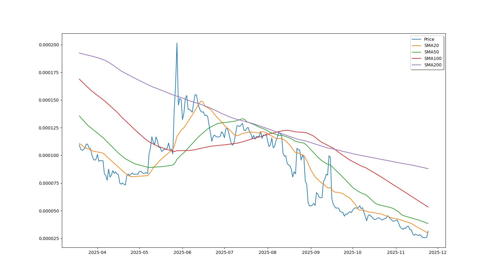 Kermit Simple Moving Averages