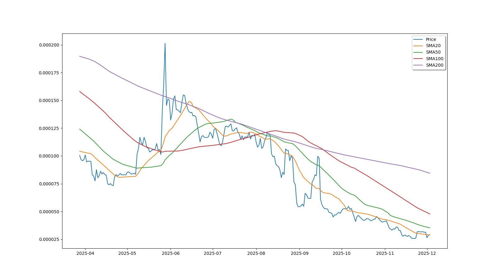 Kermit Simple Moving Averages