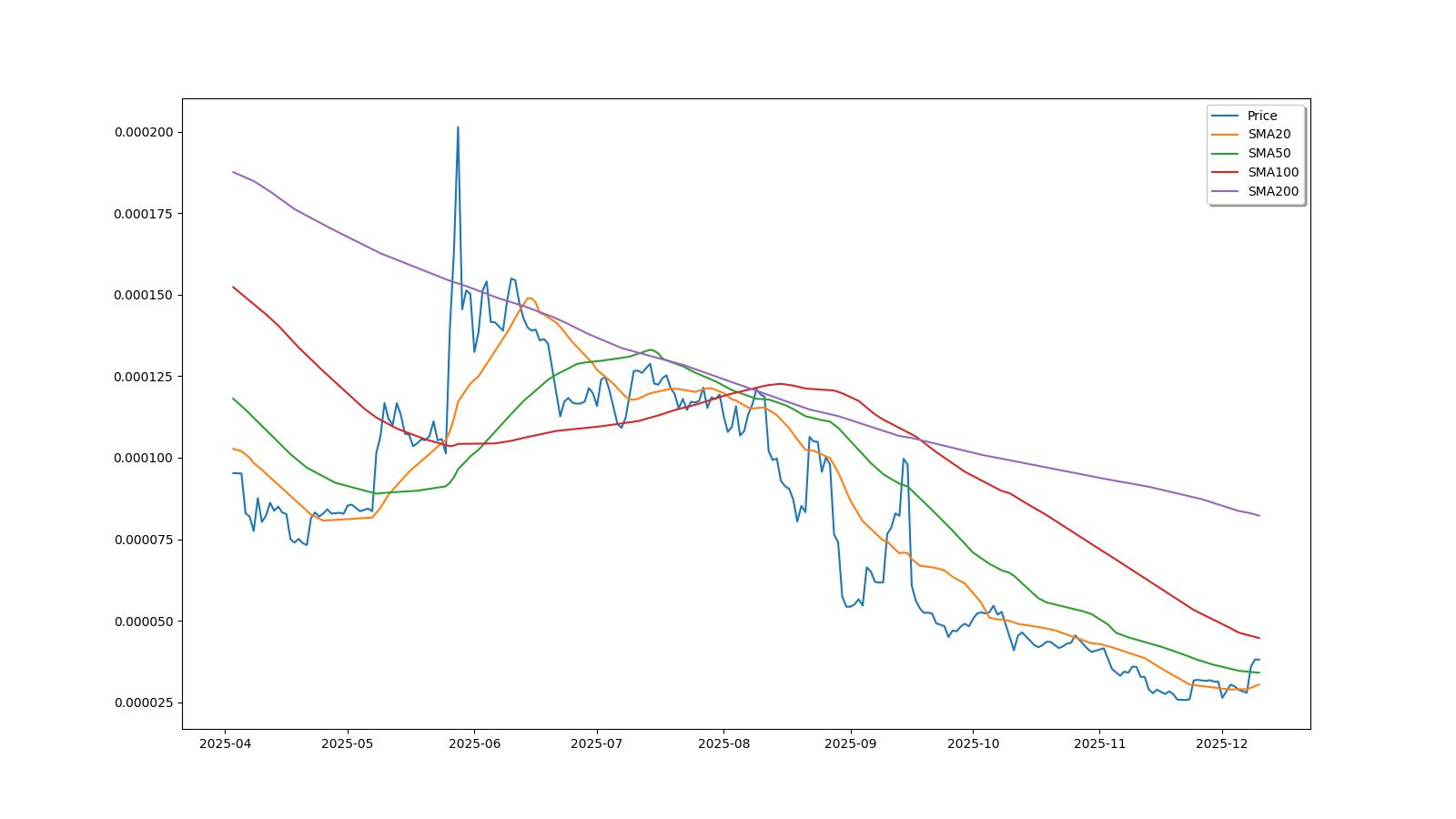Kermit Simple Moving Averages