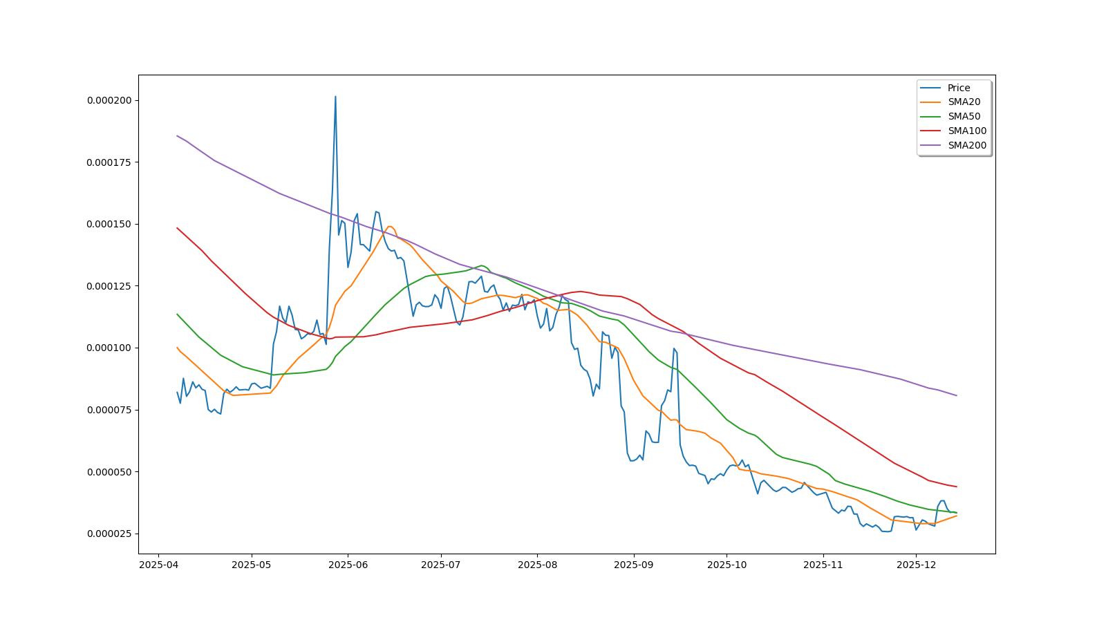 Kermit Simple Moving Averages