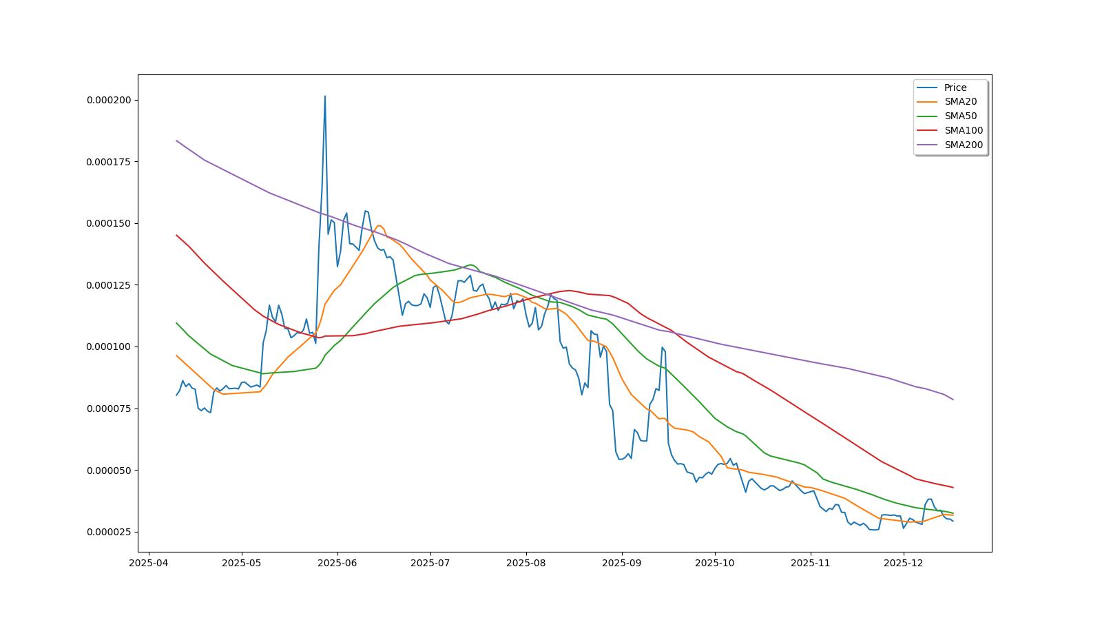 Kermit Simple Moving Averages
