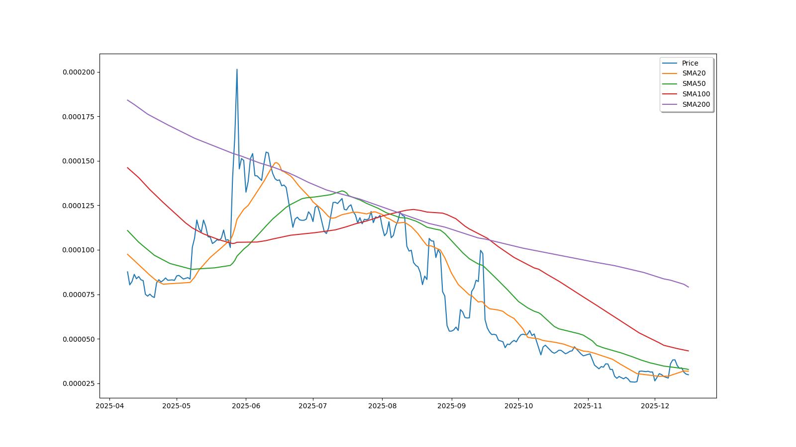 Kermit Simple Moving Averages