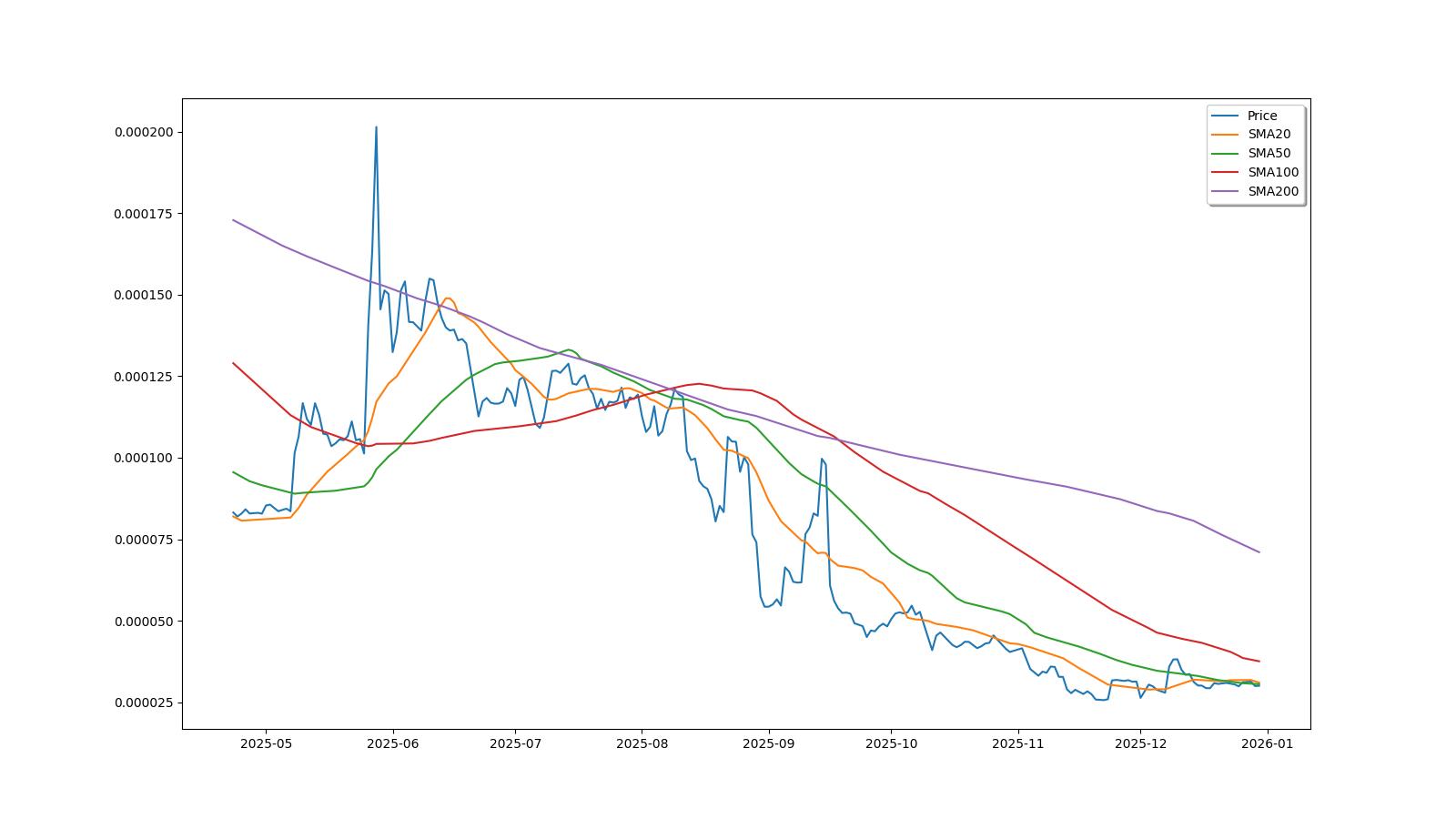 Kermit Simple Moving Averages