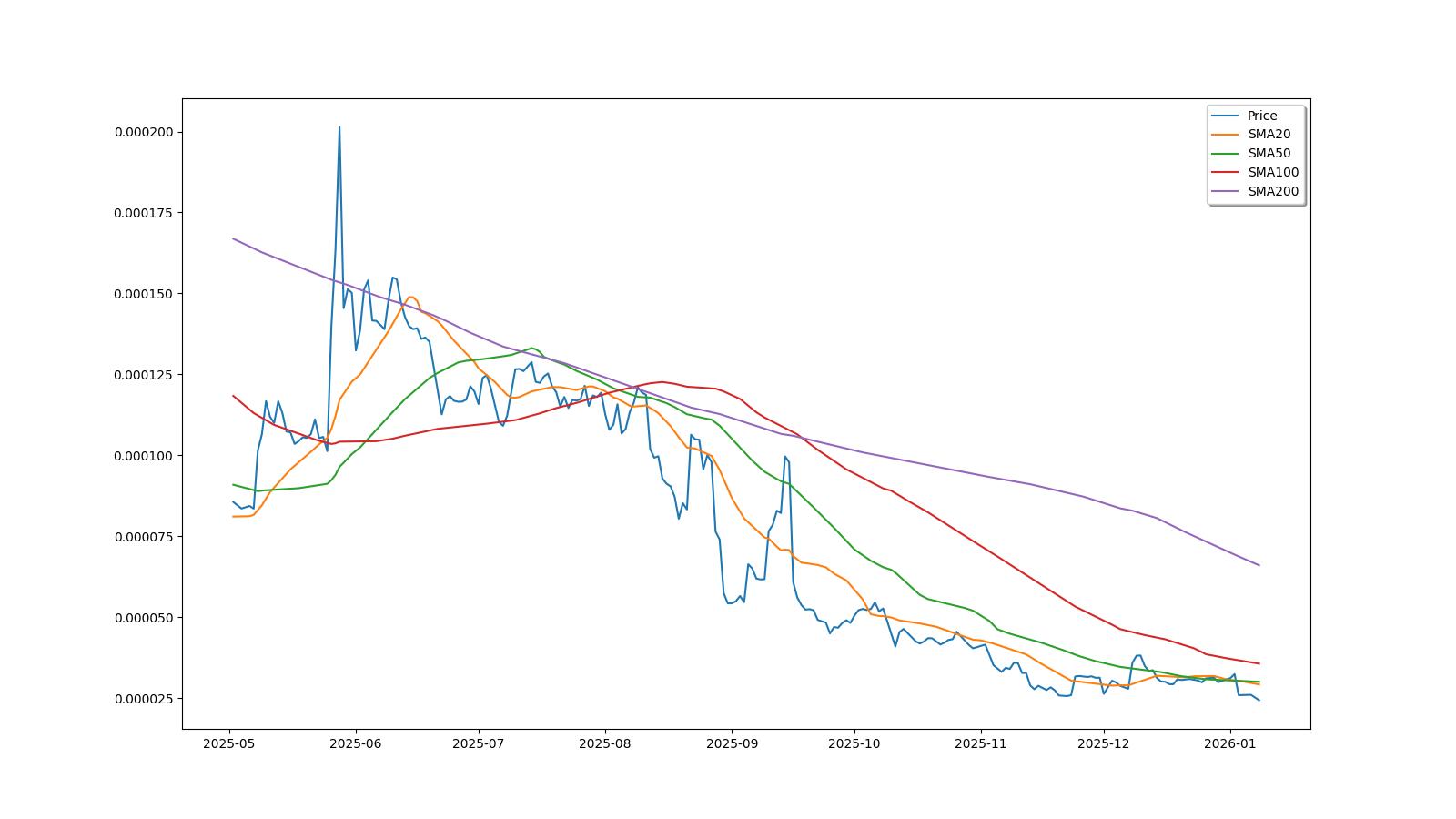 Kermit Simple Moving Averages