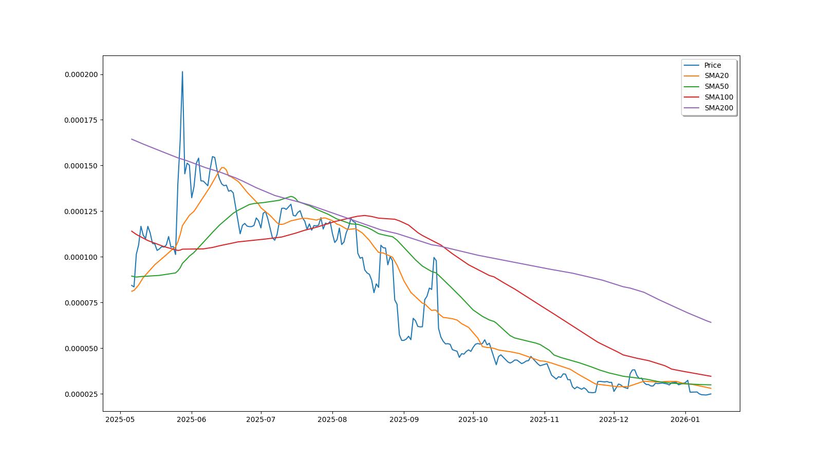 Kermit Simple Moving Averages