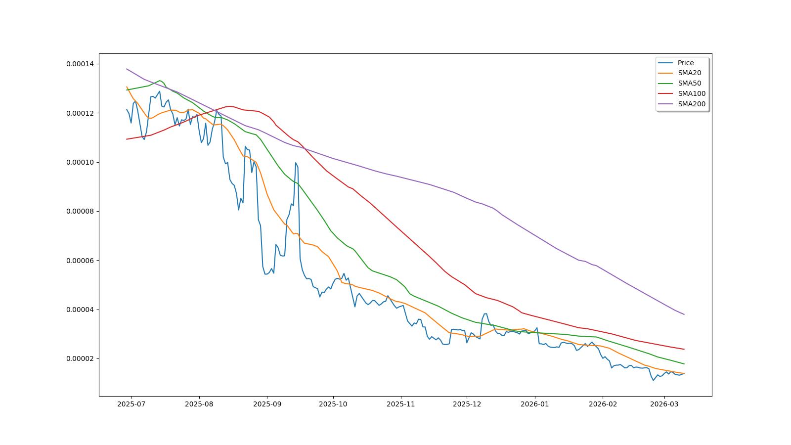 Kermit Simple Moving Averages