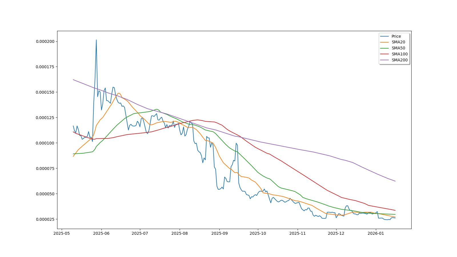 Kermit Simple Moving Averages