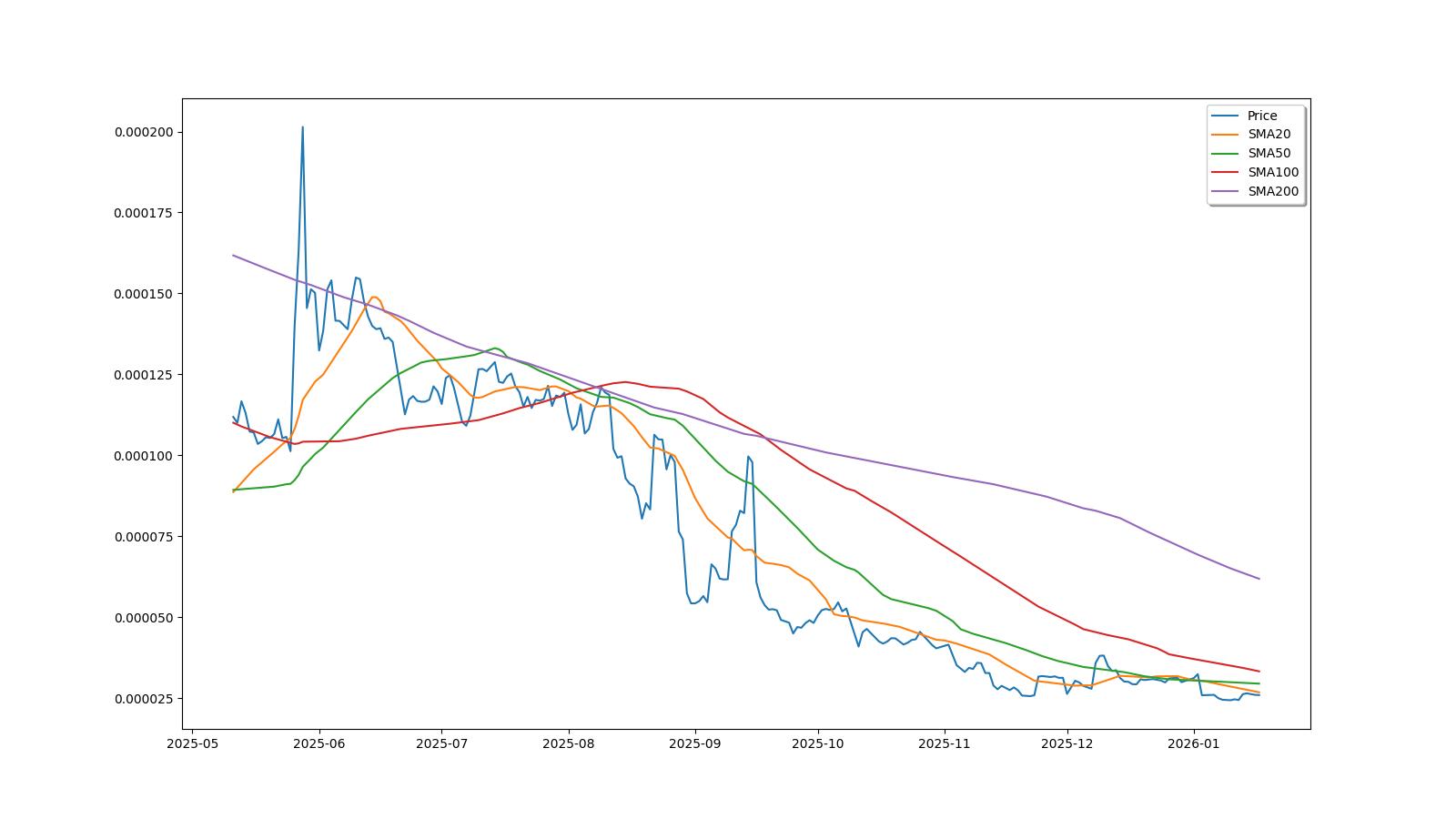 Kermit Simple Moving Averages