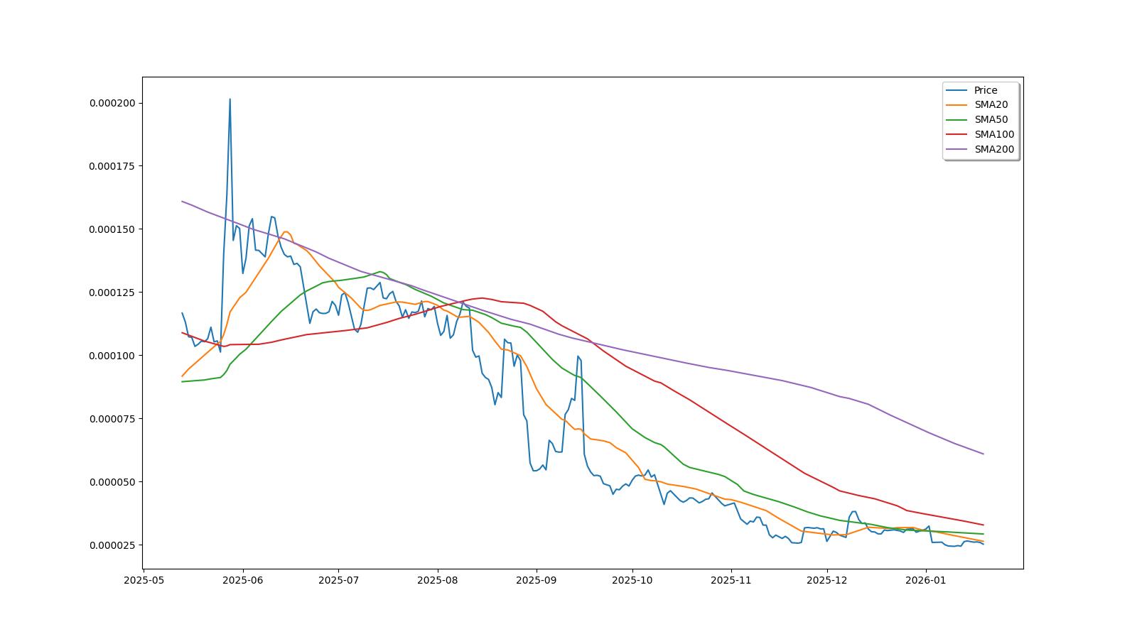 Kermit Simple Moving Averages