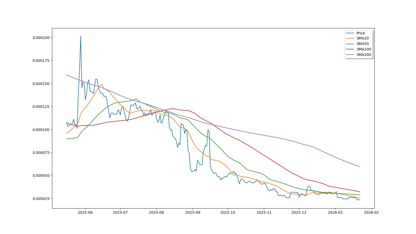 Kermit Simple Moving Averages