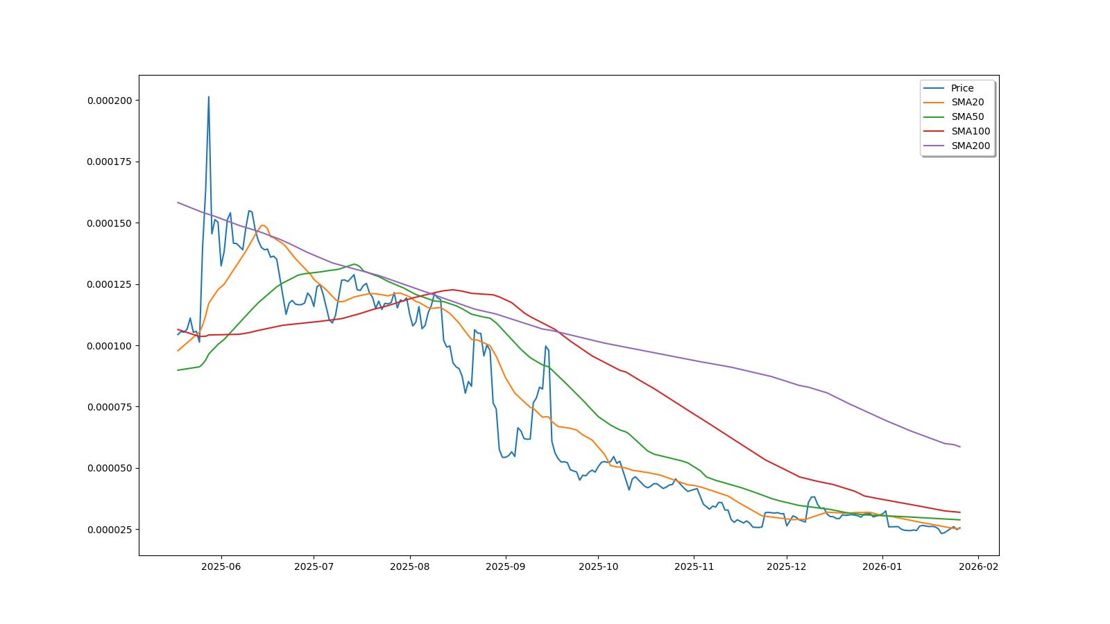 Kermit Simple Moving Averages