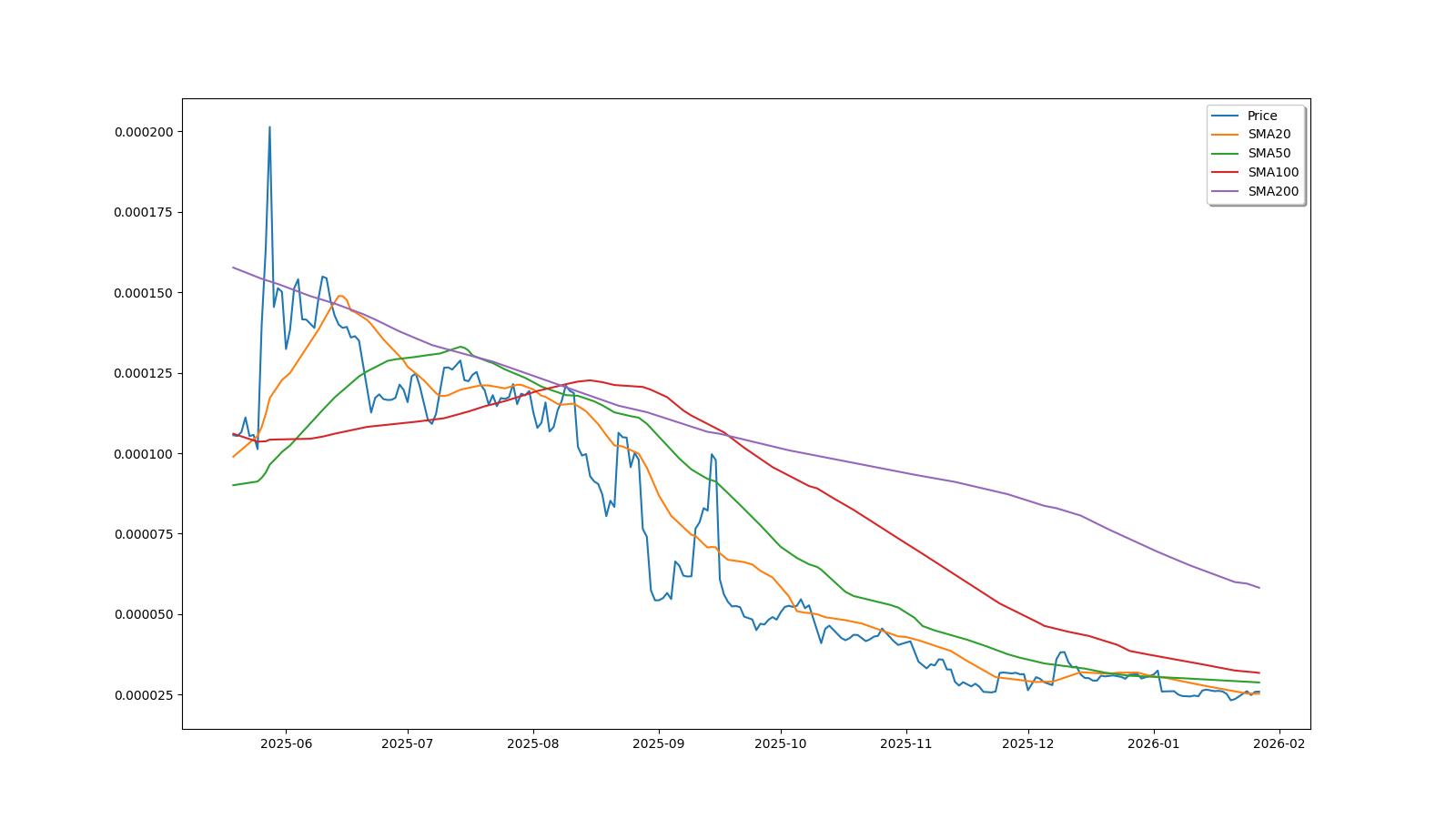 Kermit Simple Moving Averages