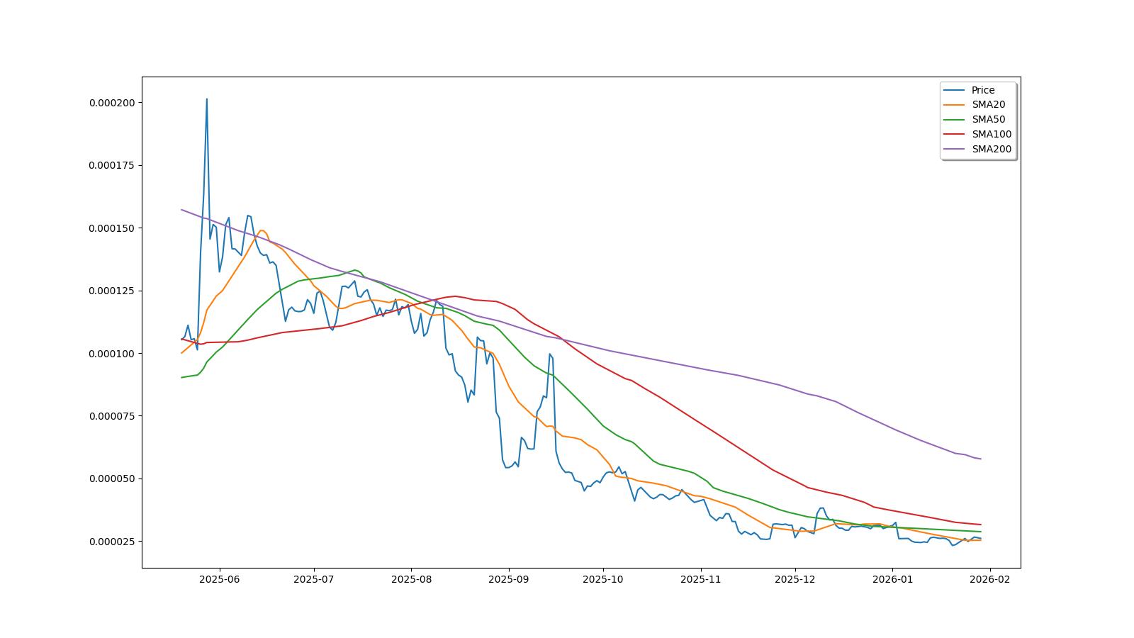 Kermit Simple Moving Averages