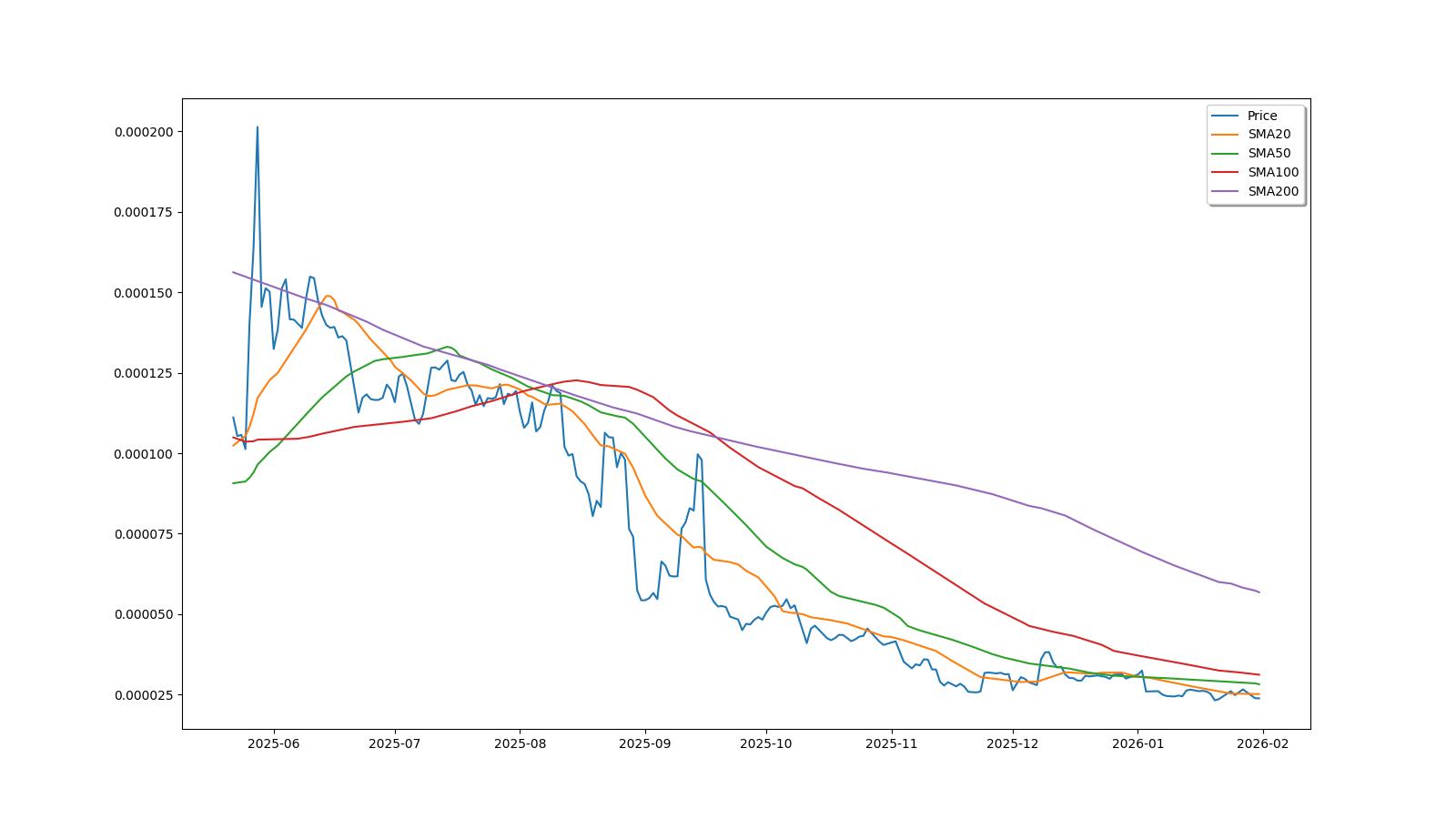 Kermit Simple Moving Averages
