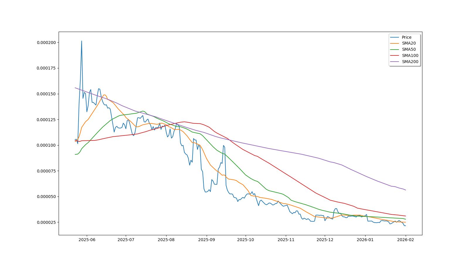Kermit Simple Moving Averages