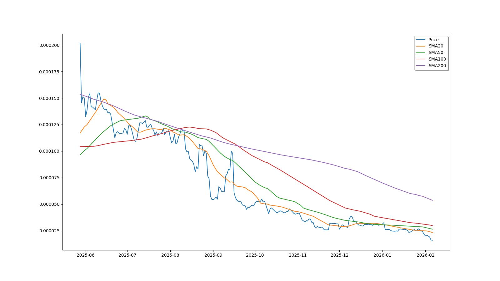 Kermit Simple Moving Averages