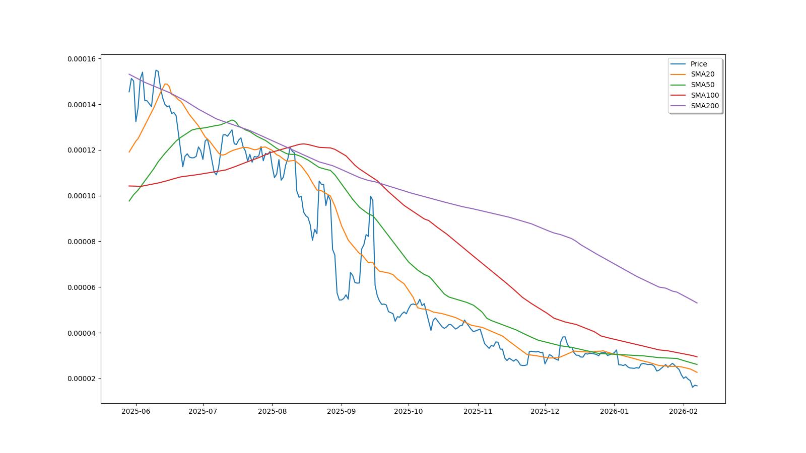 Kermit Simple Moving Averages