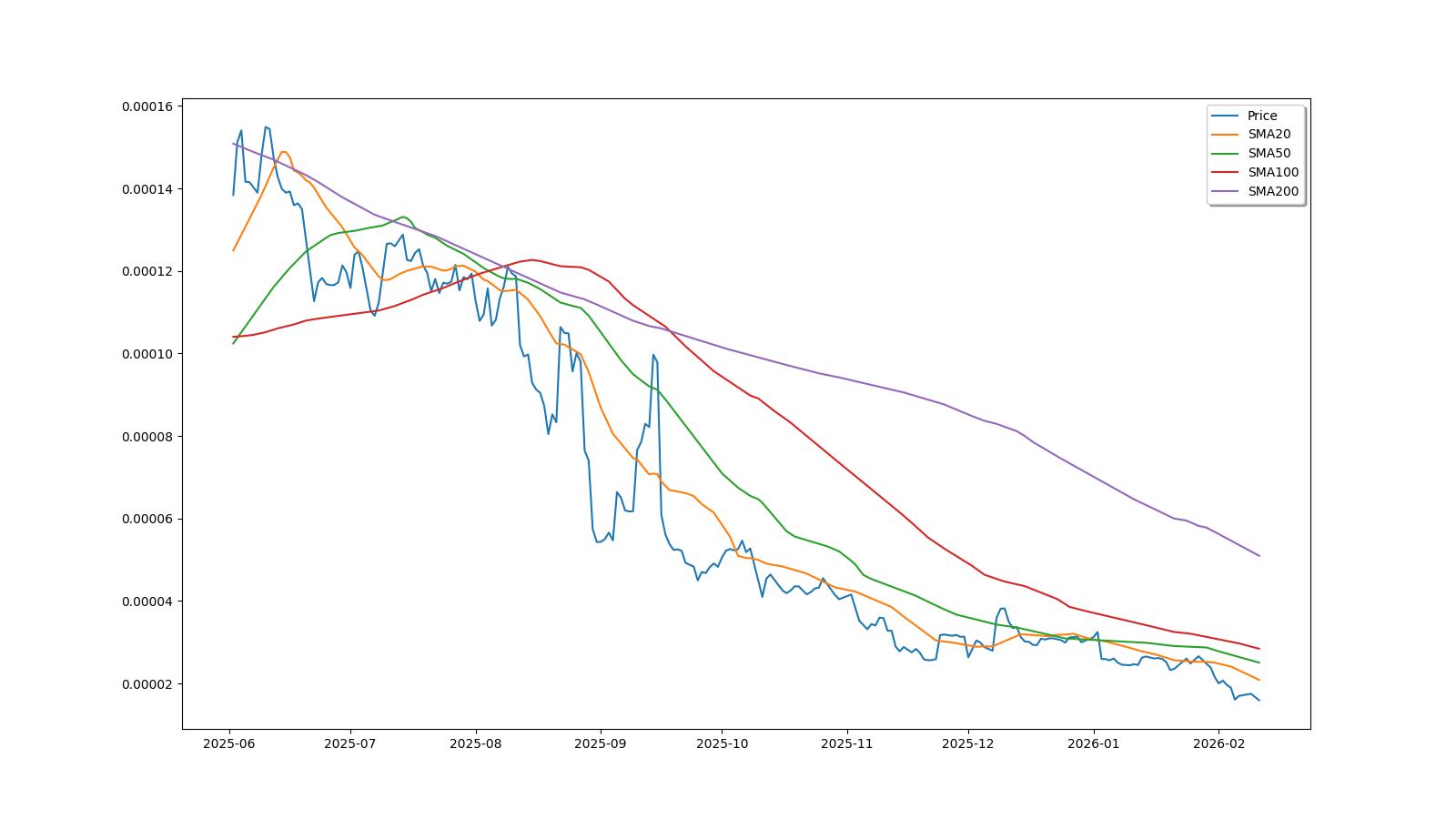 Kermit Simple Moving Averages