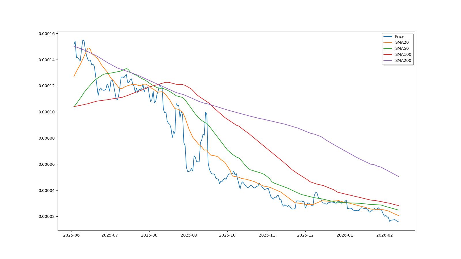 Kermit Simple Moving Averages