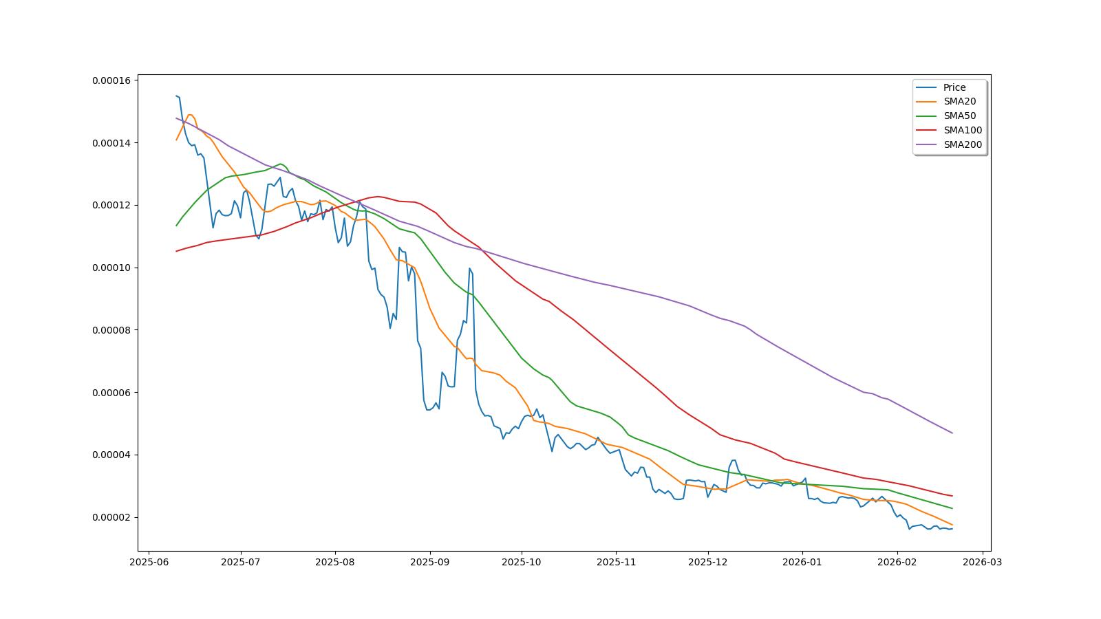 Kermit Simple Moving Averages