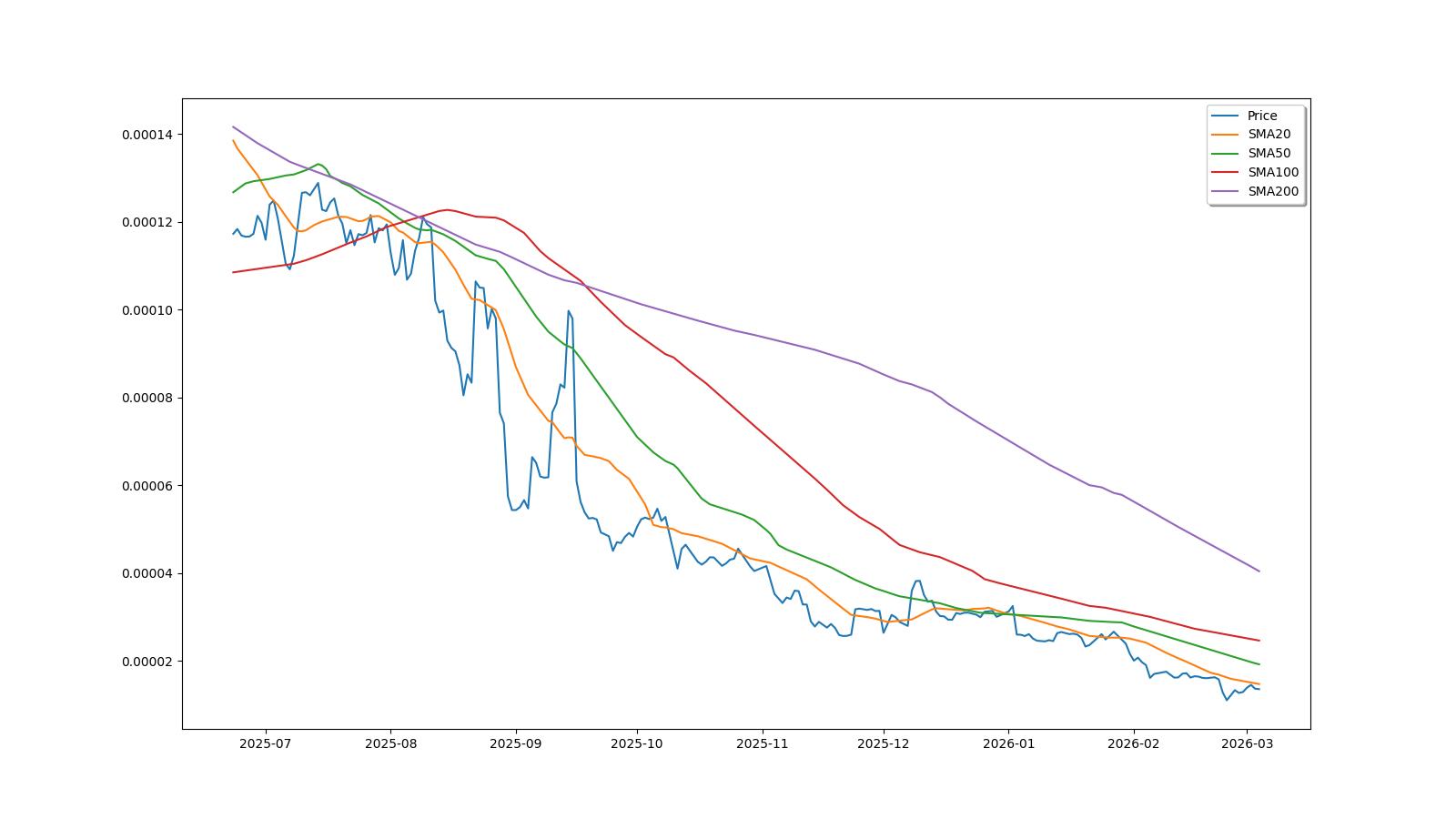 Kermit Simple Moving Averages