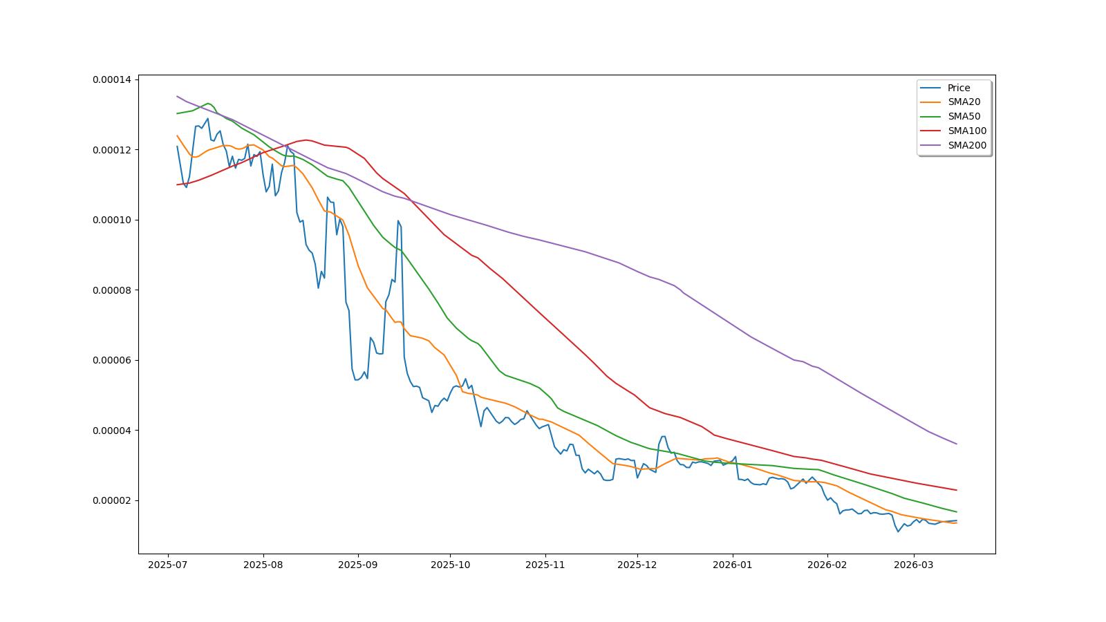 Kermit Simple Moving Averages