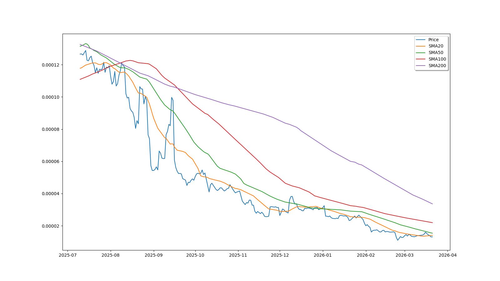 Kermit Simple Moving Averages