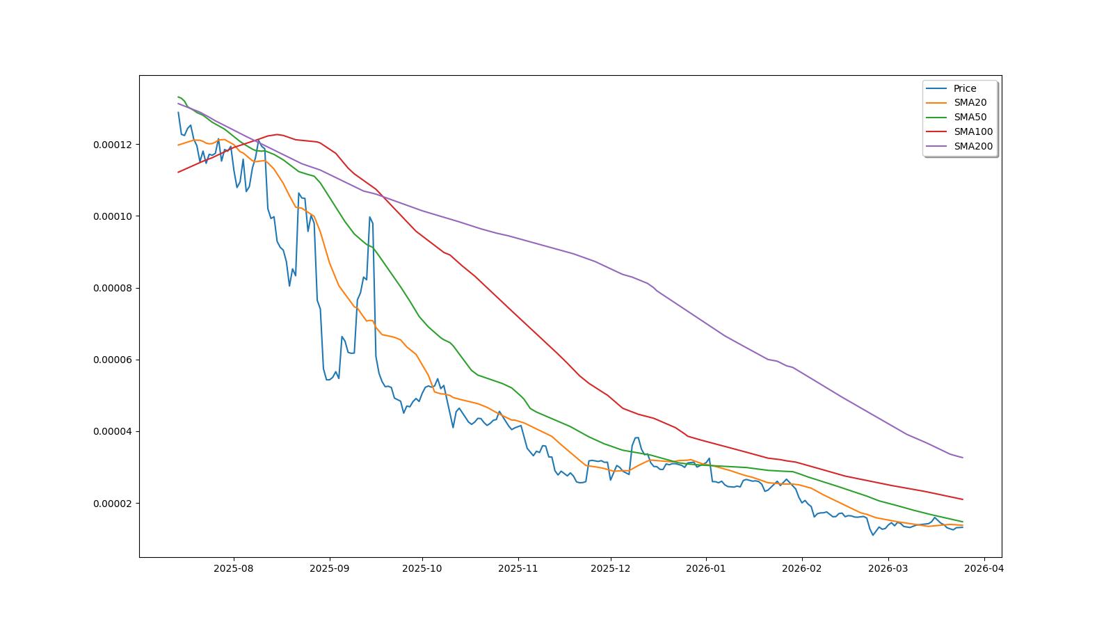 Kermit Simple Moving Averages