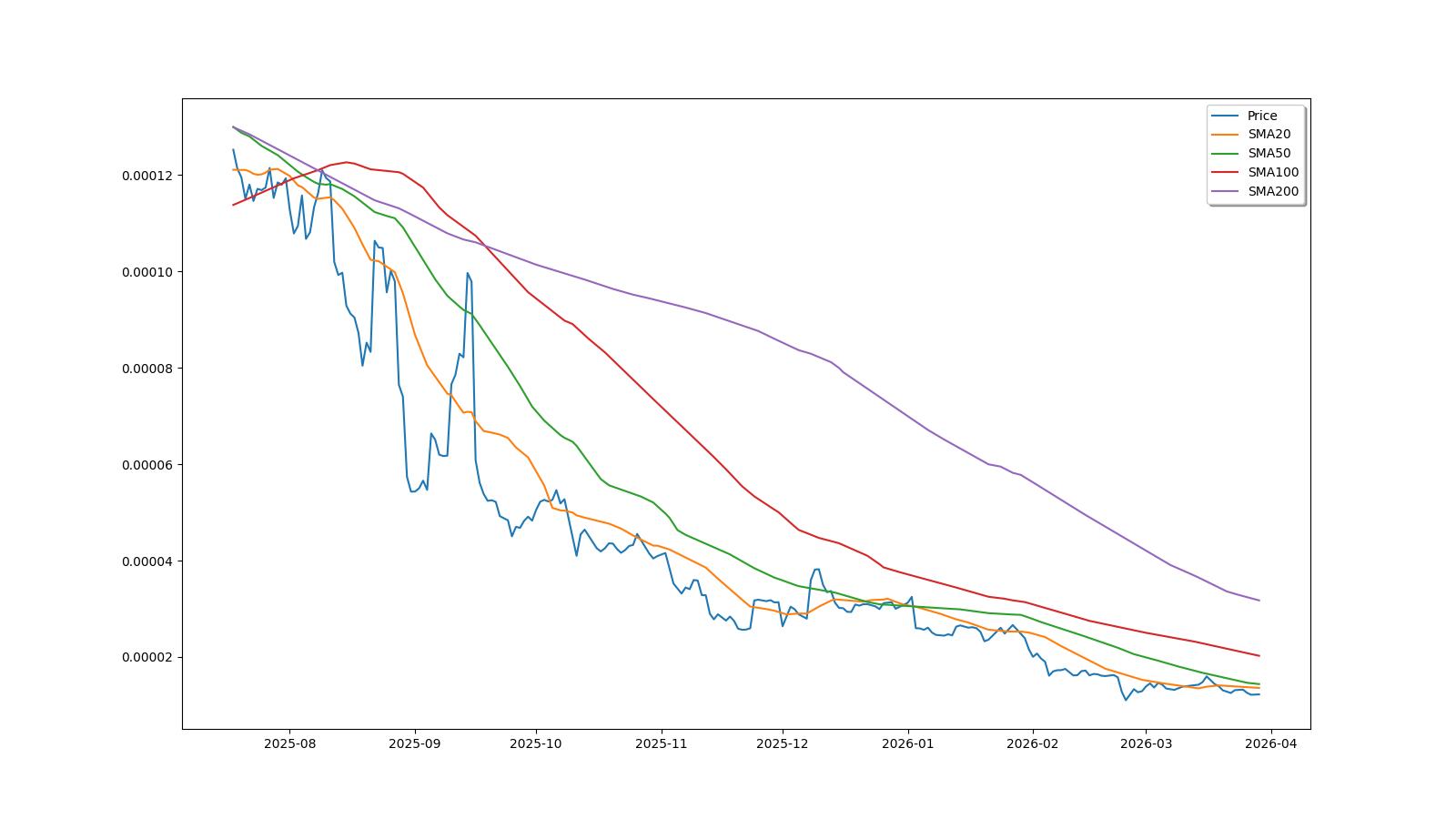 Kermit Simple Moving Averages