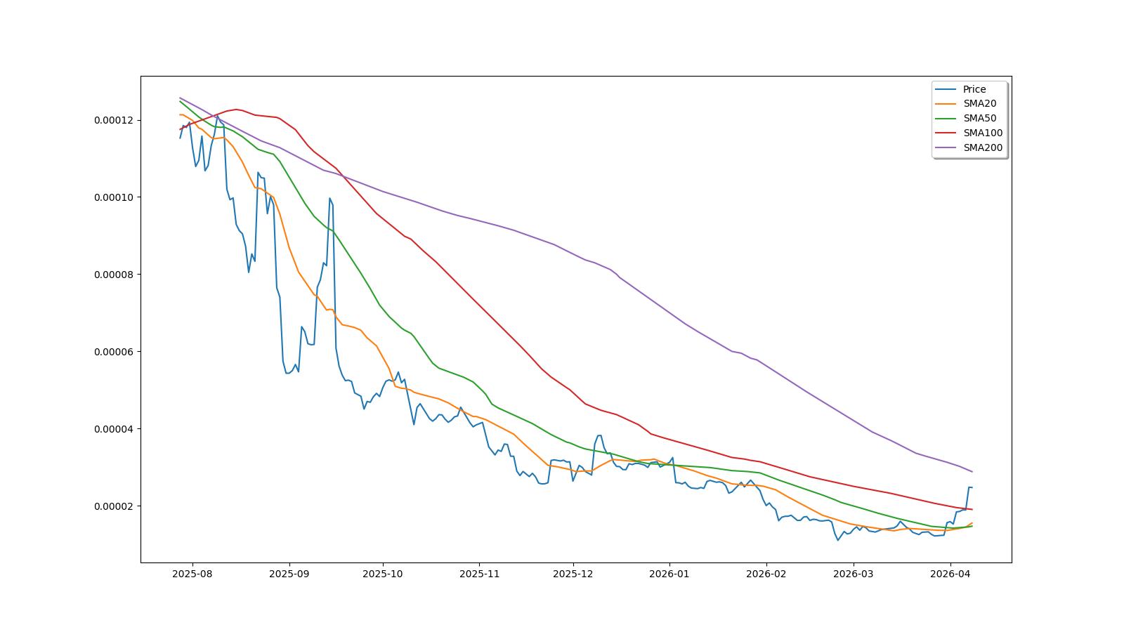 Kermit Simple Moving Averages