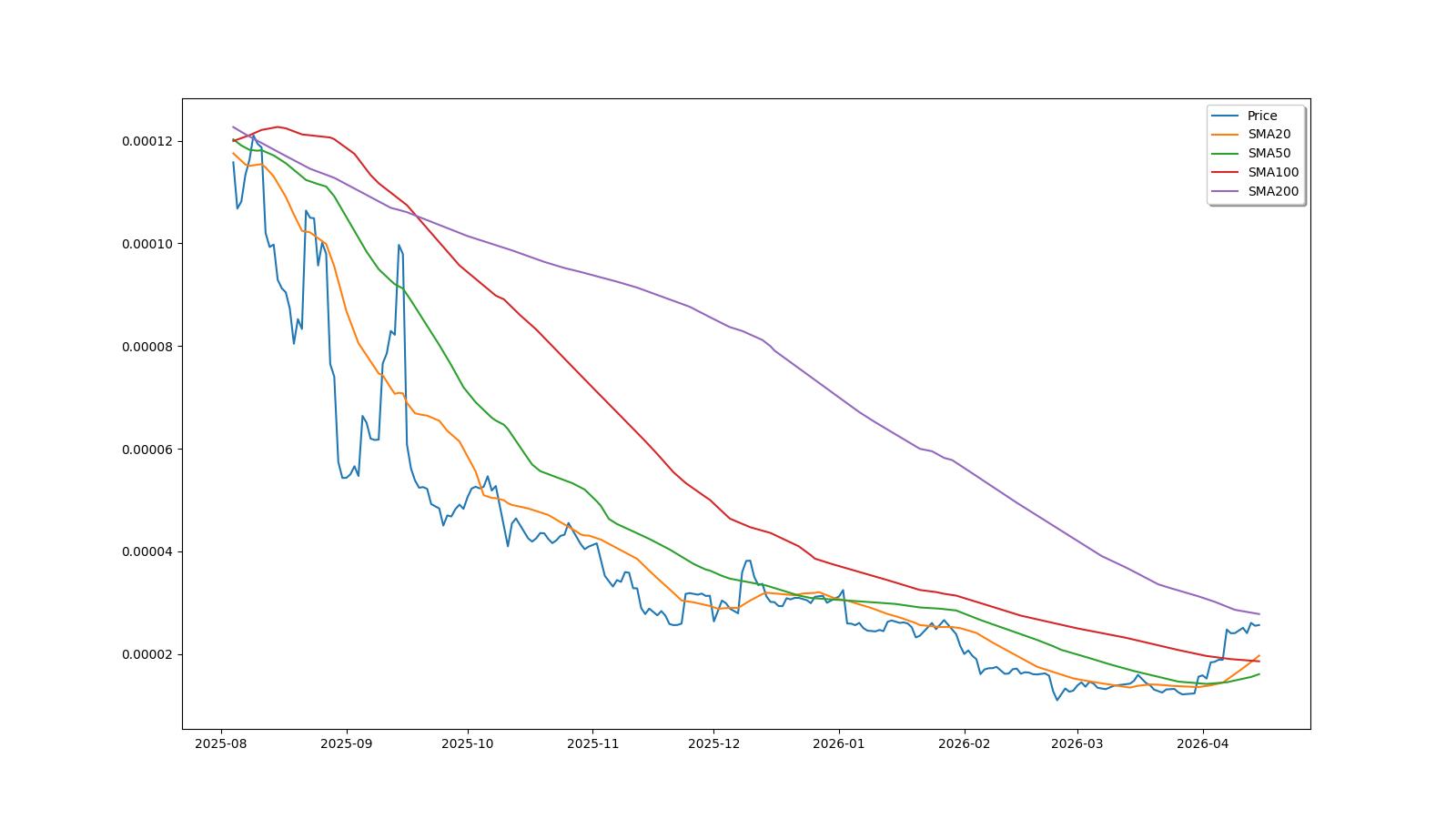 Kermit Simple Moving Averages