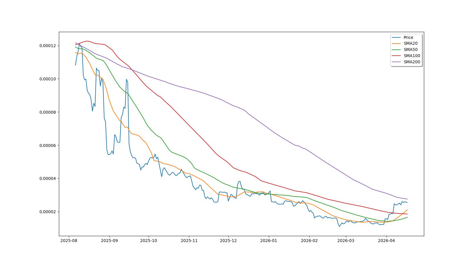 Kermit Simple Moving Averages