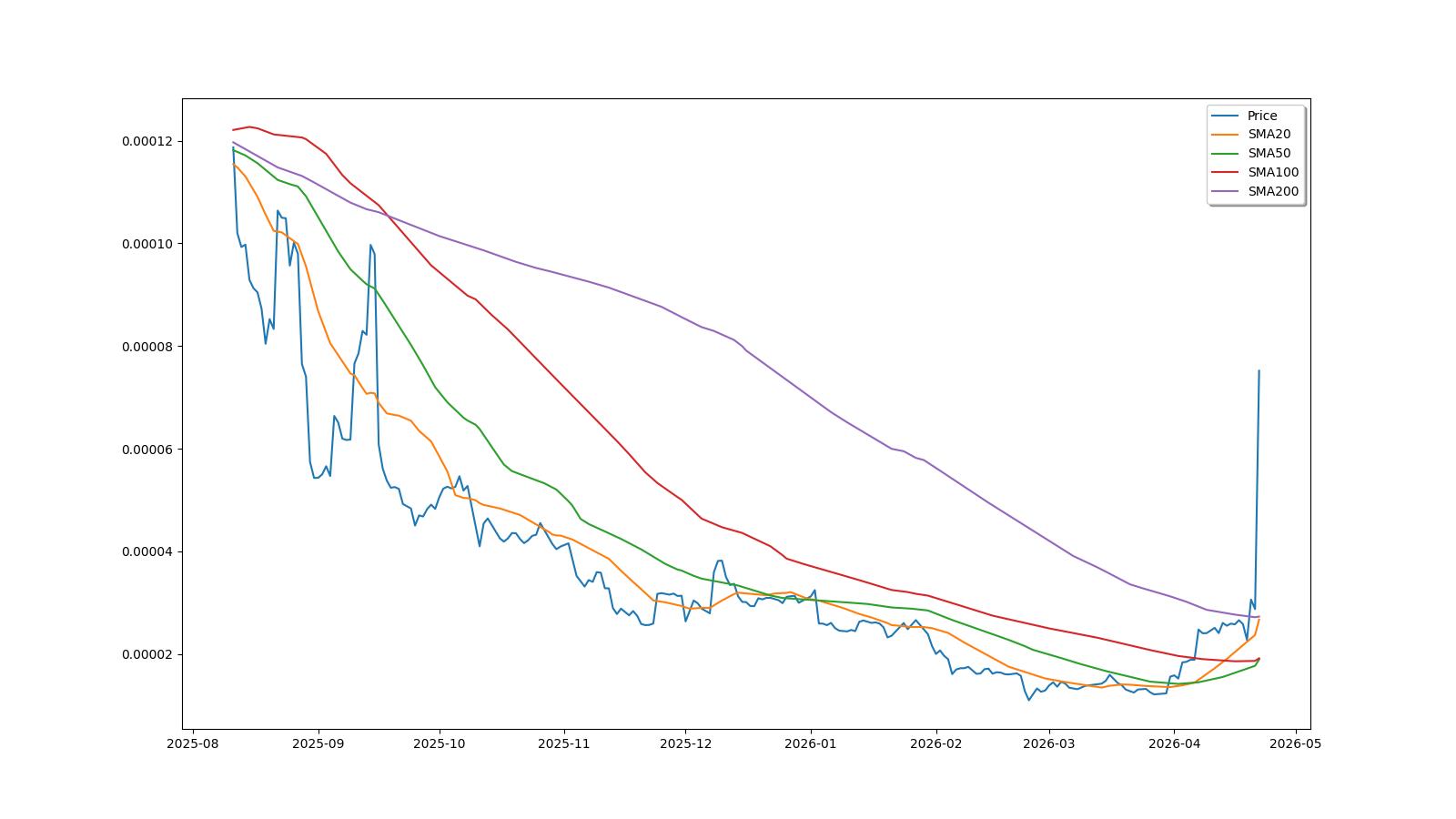 Kermit Simple Moving Averages