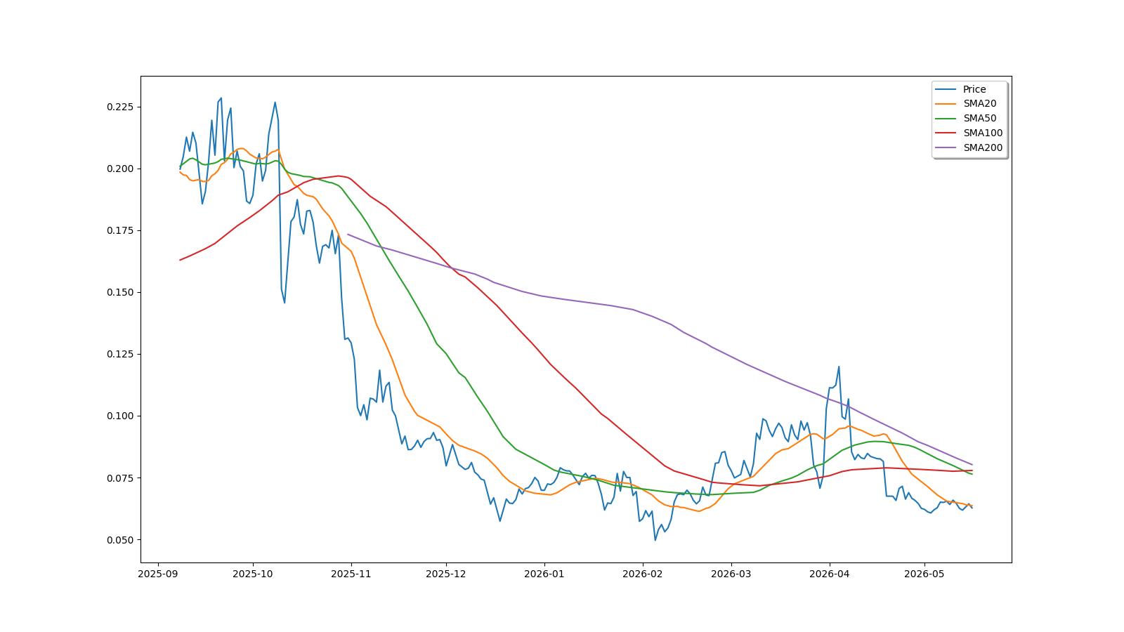KernelDAO Simple Moving Averages