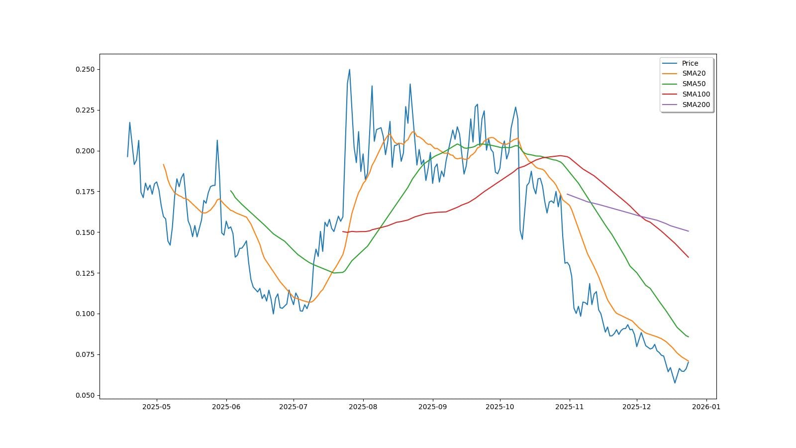 KernelDAO Price, Chart, Market Cap, KERNEL Coin Essentials | CoinLore