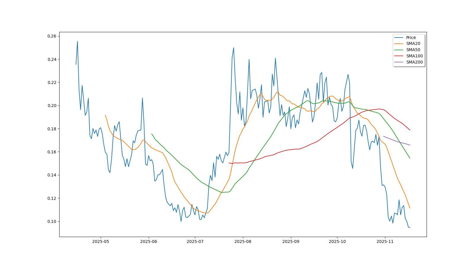 KernelDAO Simple Moving Averages
