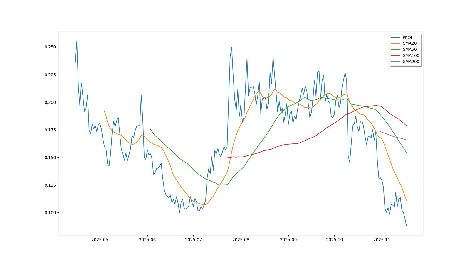 KernelDAO Simple Moving Averages