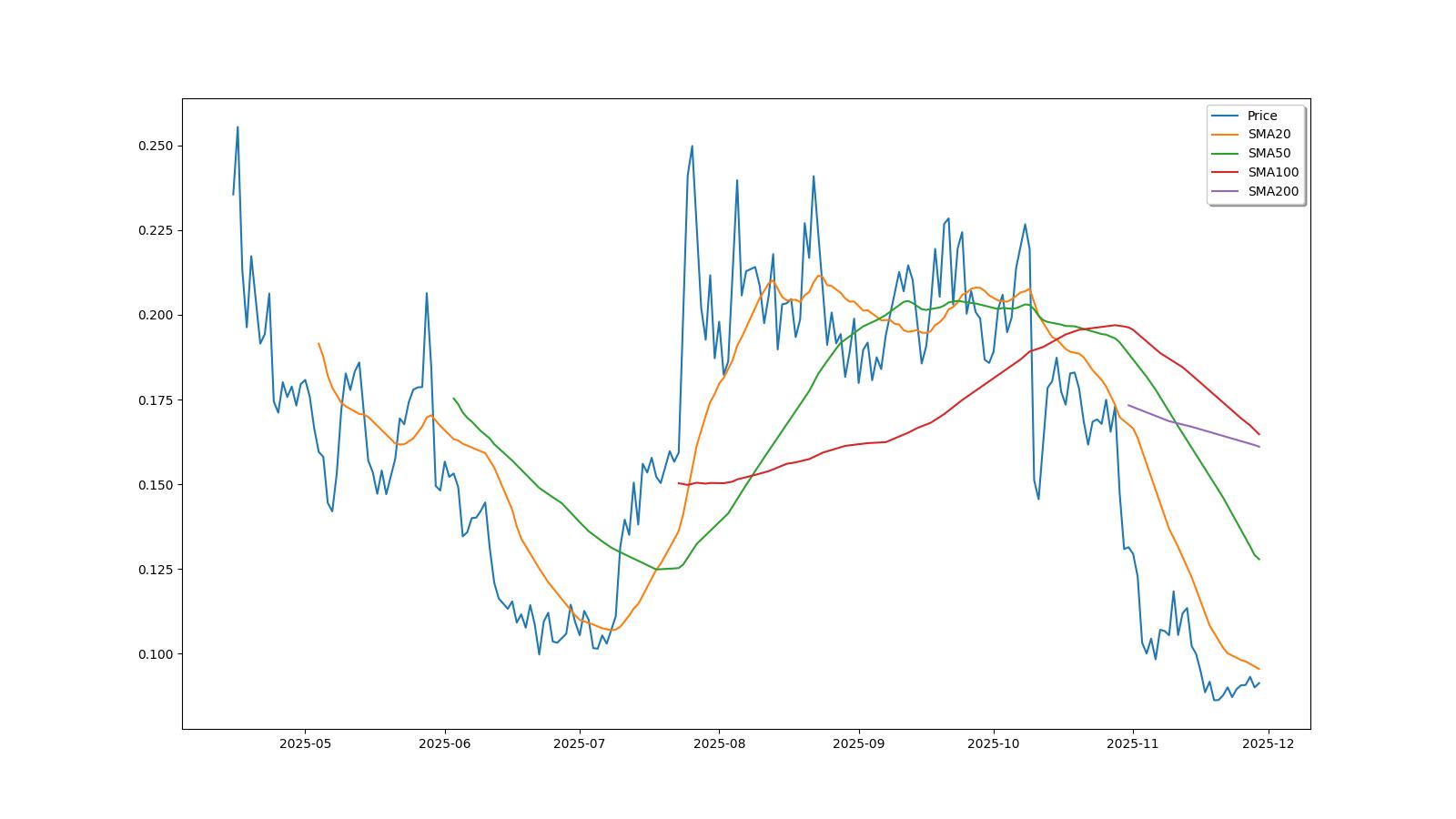 KernelDAO Simple Moving Averages