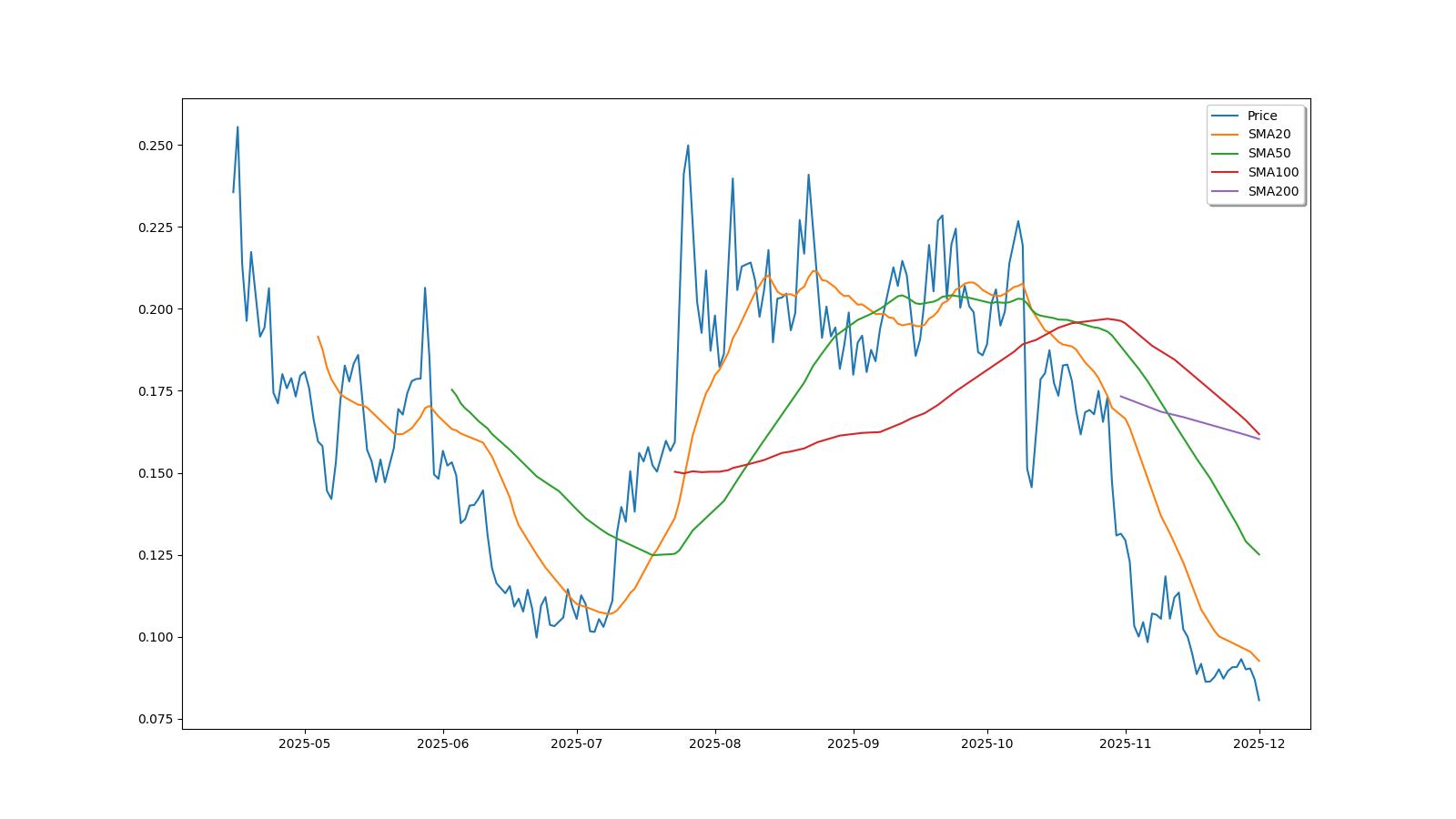 KernelDAO Simple Moving Averages
