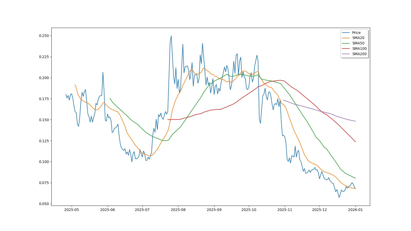 KernelDAO Simple Moving Averages