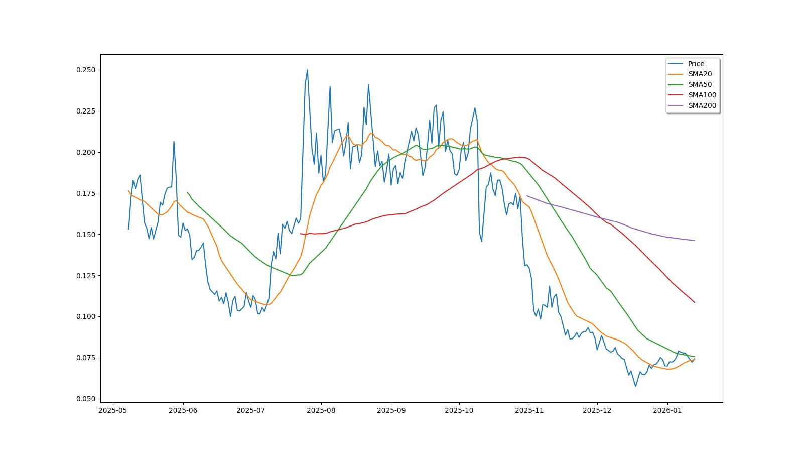 KernelDAO Simple Moving Averages