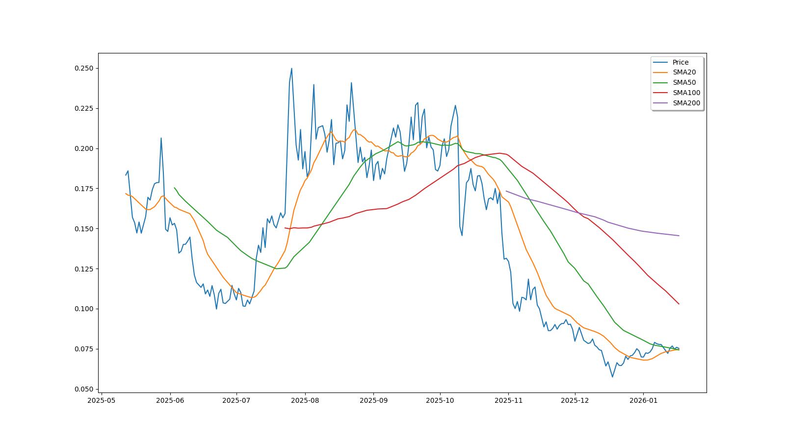 KernelDAO Simple Moving Averages