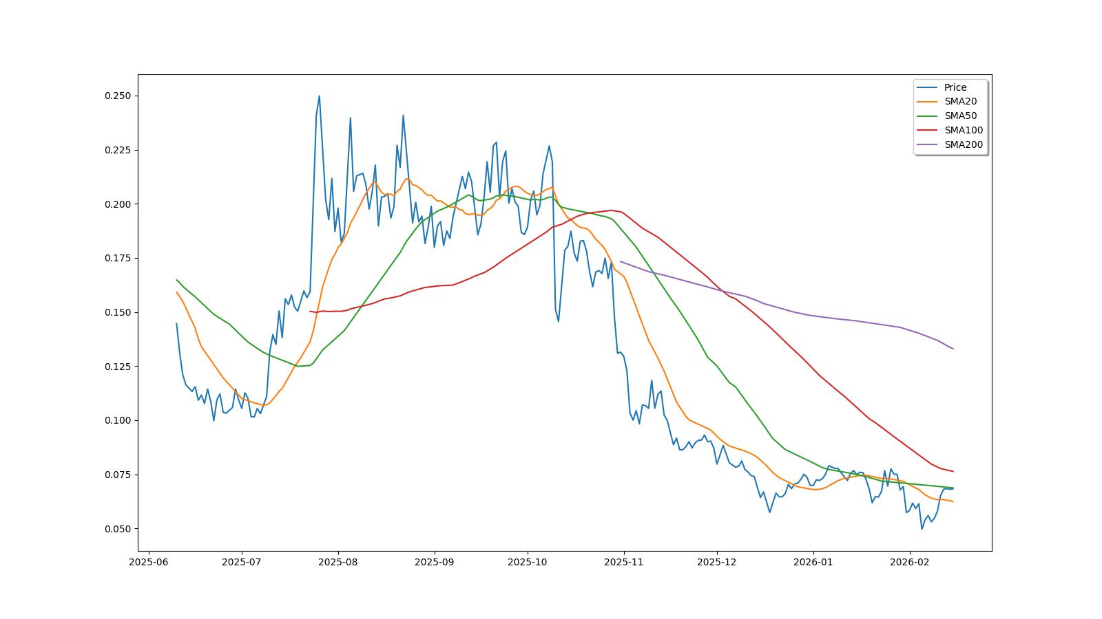 KernelDAO Simple Moving Averages