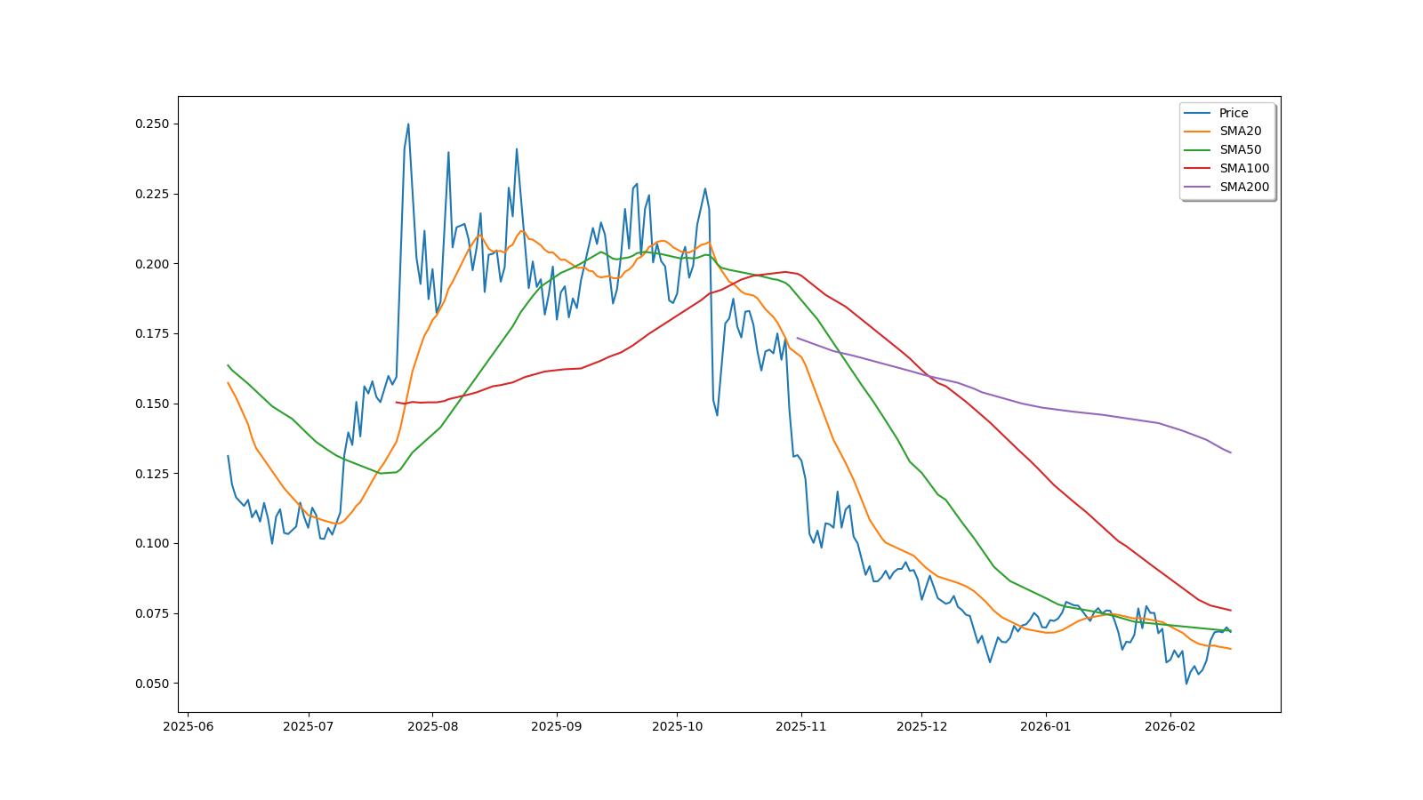 KernelDAO Simple Moving Averages