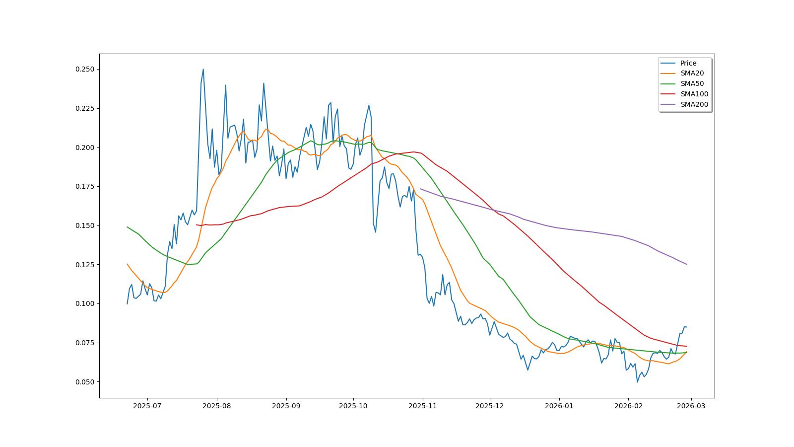 KernelDAO Simple Moving Averages